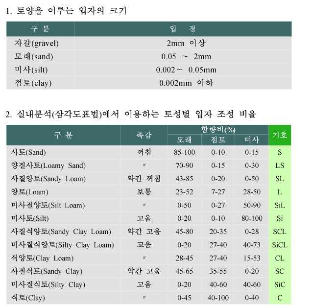 산지전용 산림토양의 토성종류 및 토성판별법